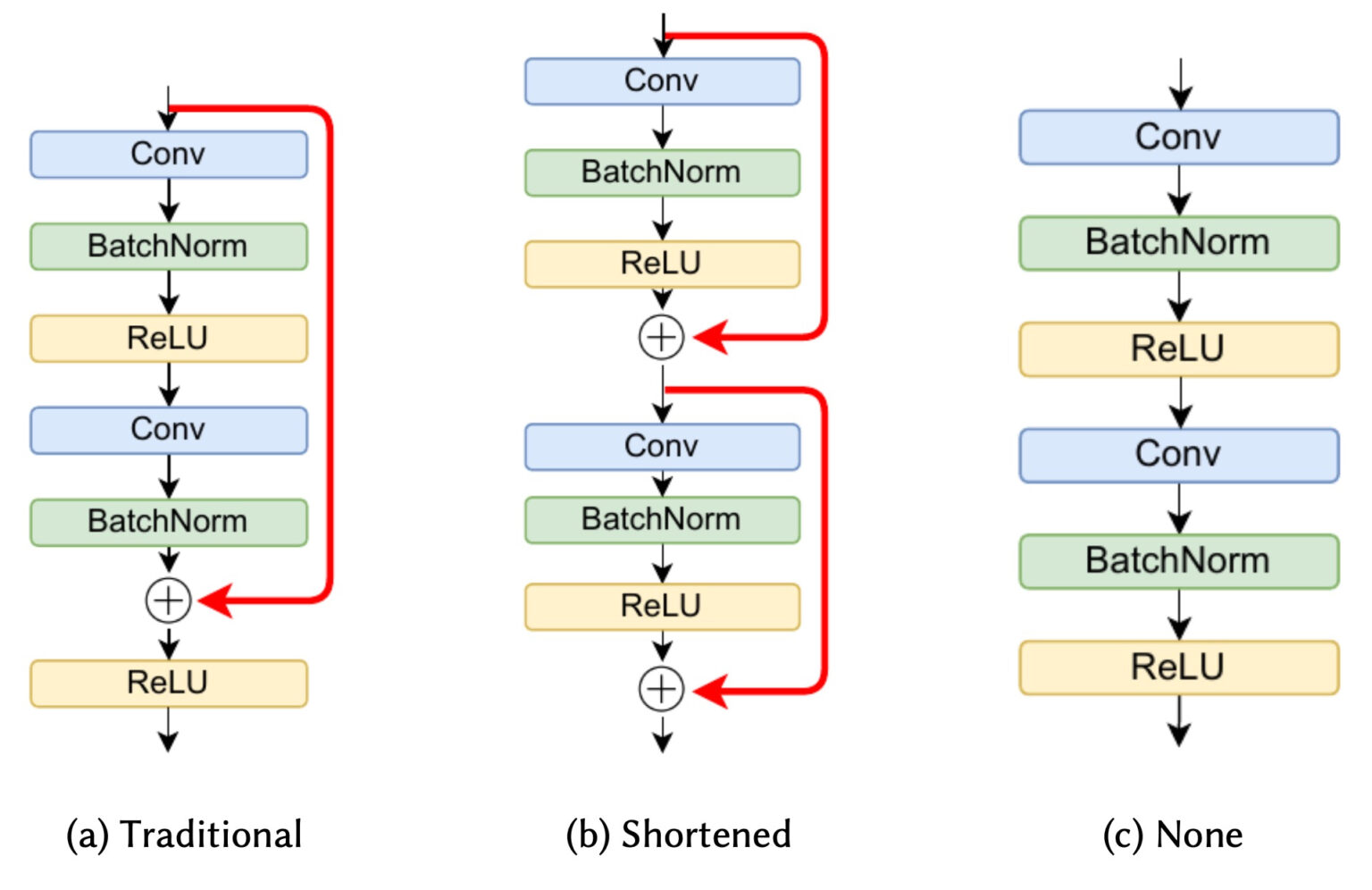 Tailoring Skip Connections for More Efficient ResNet Hardware | Kastner Research Group